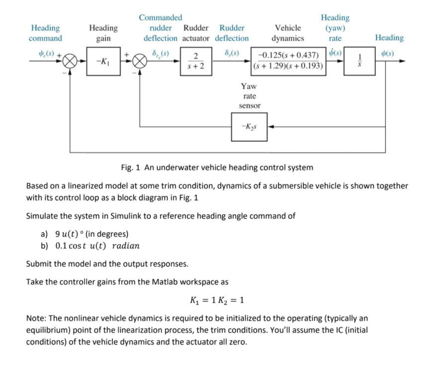 Solved Heading command Heading gain Commanded rudder Rudder | Chegg.com