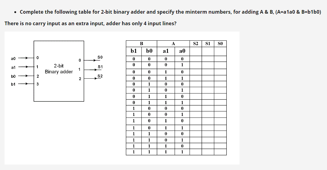 Solved • Complete the following table for 2-bit binary adder | Chegg.com