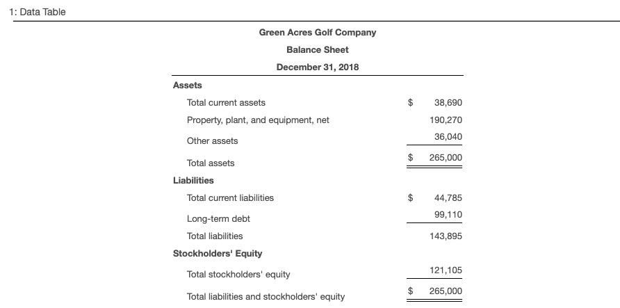 Solved 4. Green Acres Golf Company's balance sheet at | Chegg.com