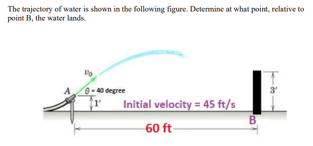 Solved The trajectory of water is shown in the following | Chegg.com