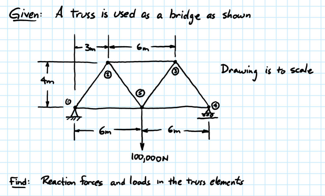 Solved Given: A truss is used as a bridge as shown Drawing | Chegg.com