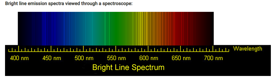 Solved Bright line emission spectra viewed through a | Chegg.com