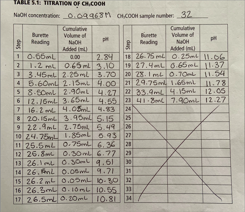 Solved TABLE 5.1: TITRATION OF CH3COOH NaOH concentration: | Chegg.com