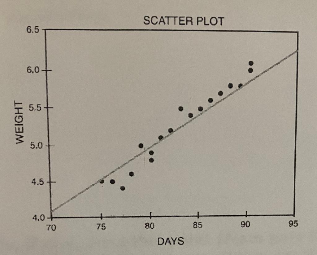 Solved The scatterplot below shows the age (in days) and | Chegg.com
