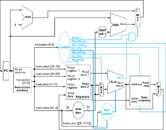 Given the following assembly instruction: sw rs2, | Chegg.com