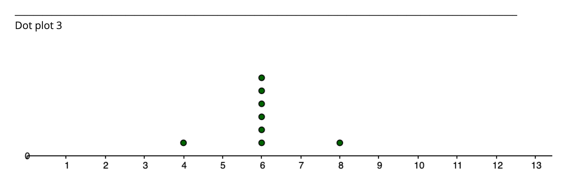 Solved The following dot plots represent data that has the | Chegg.com