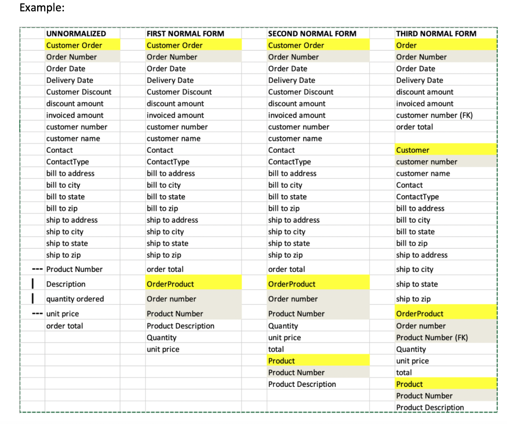 Solved DATABASE Normalization Data Normalization After | Chegg.com Solved DATABASE Normalization Data Normalization After | Chegg.com