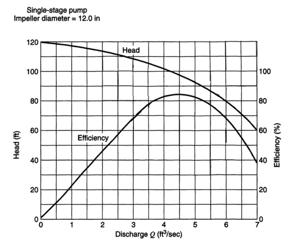 Solved The pump whose characteristic curve is shown in the | Chegg.com