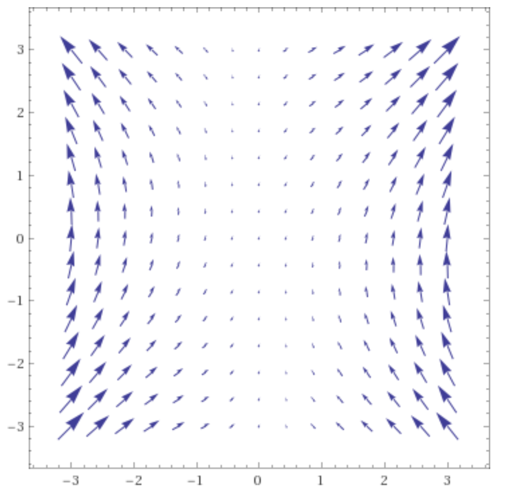 Solved (3) Let F:R2→R2 be a vector field with scalar curl | Chegg.com