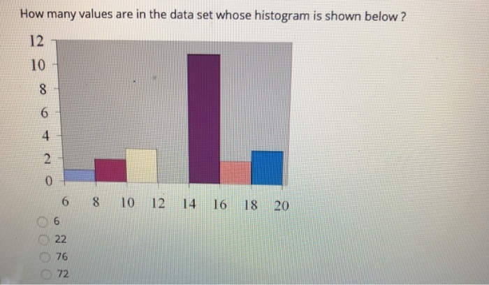 Solved How many values are in the data set whose histogram | Chegg.com