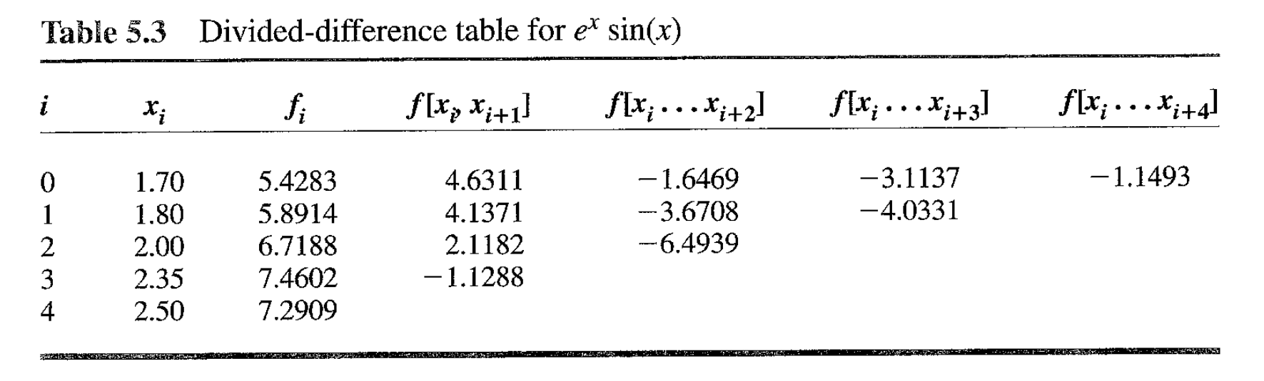 Solved 4) 7. Make a divided-difference table similar to | Chegg.com