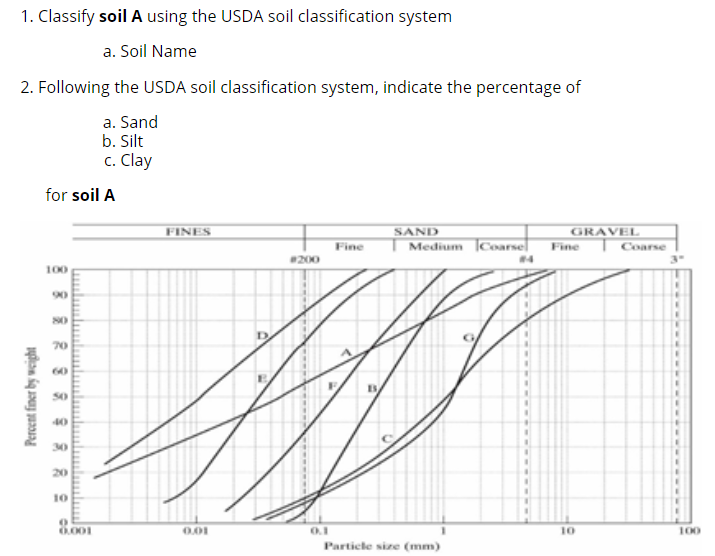 Solved 1. Classify soil A using the USDA soil classification | Chegg.com