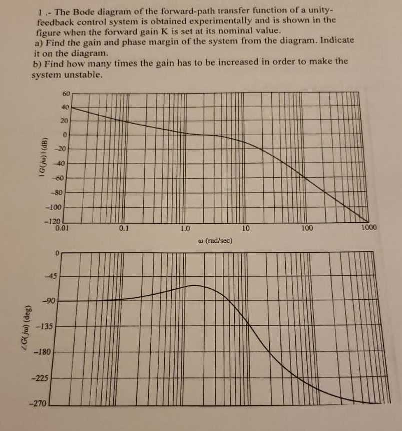Solved 1 . The Bode diagram of the forward-path transfer | Chegg.com