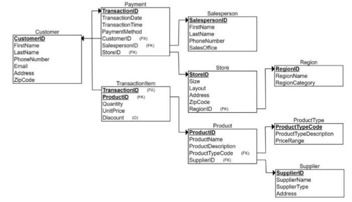 Solved Salesperson TransactionDate Transaction Time | Chegg.com