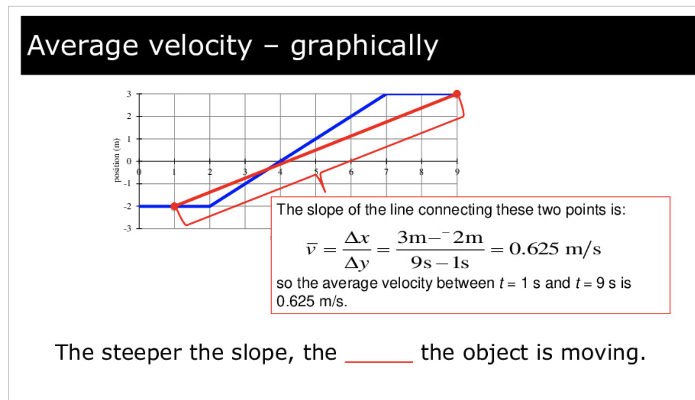 Solved Average velocity - ﻿graphicallyThe steeper the slope, | Chegg.com