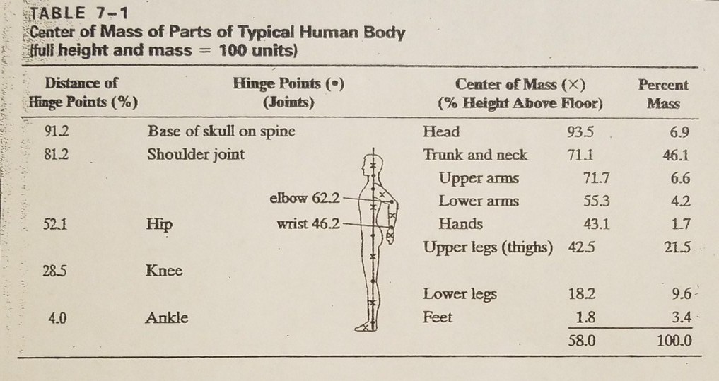 Solved Using the table determine the CM of a 1.7 m tall | Chegg.com