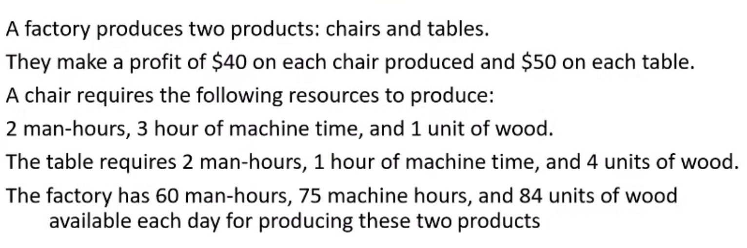 Solved A factory produces two products: chairs and | Chegg.com