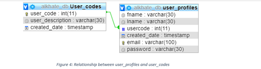 Solved Sectiona.php 1- Create user_codes and user_profiles | Chegg.com