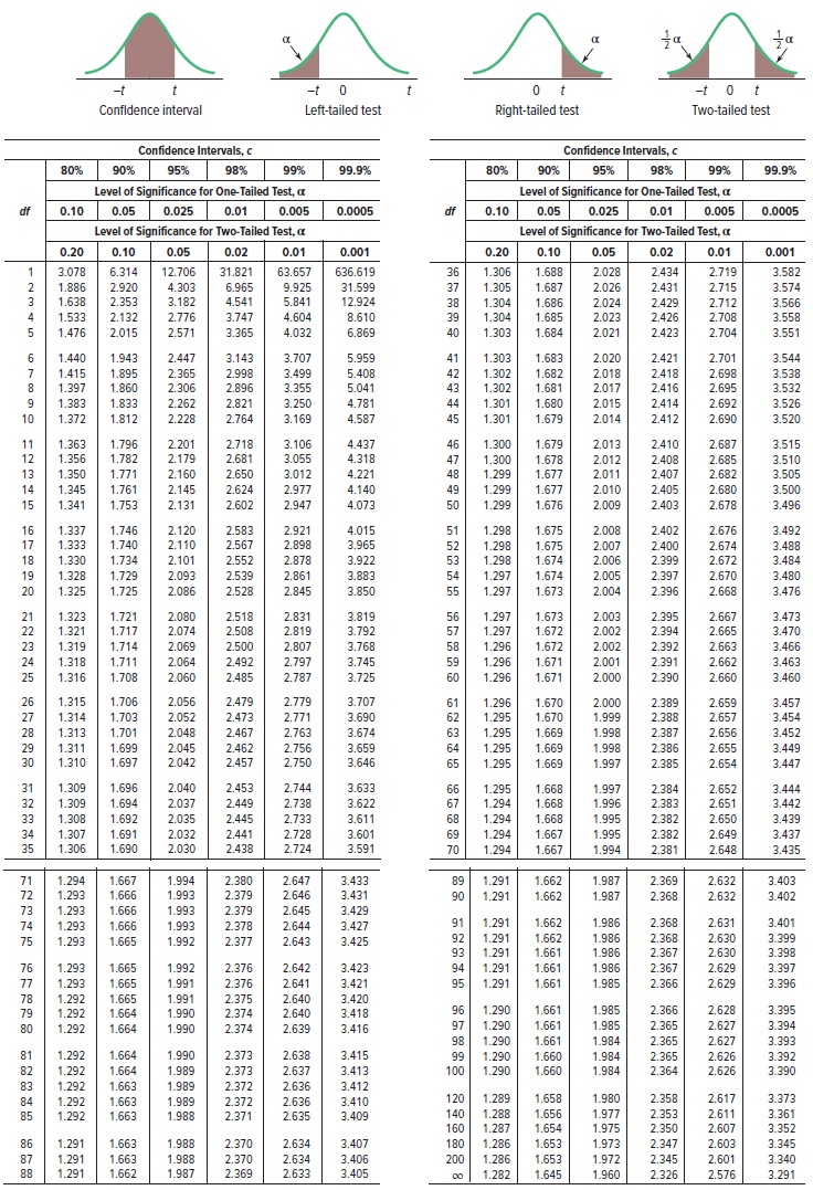 Solved Use t Distribution Table to locate the value of t | Chegg.com