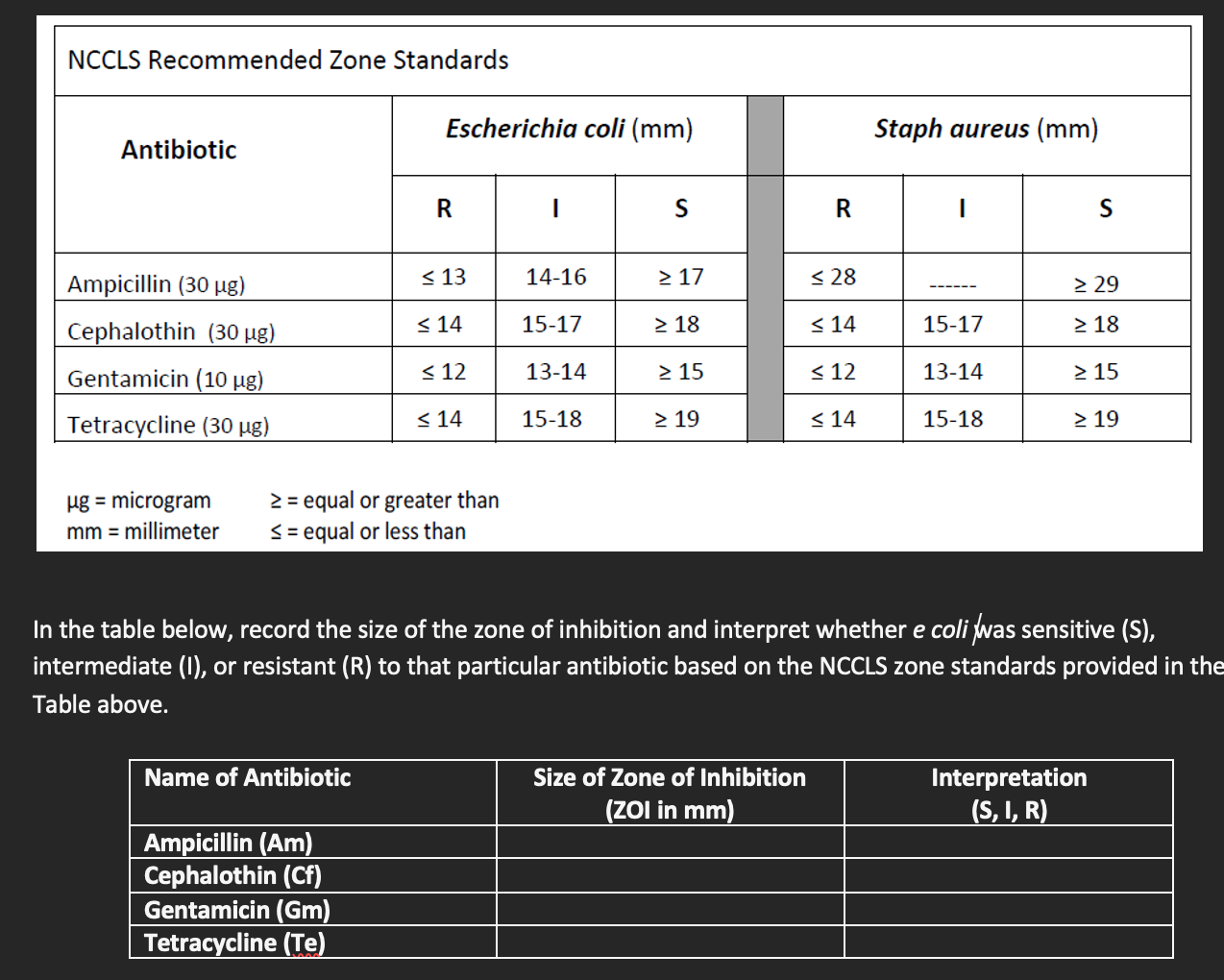 NCCLS Recommended Zone Standards μg= microgram ≥= | Chegg.com