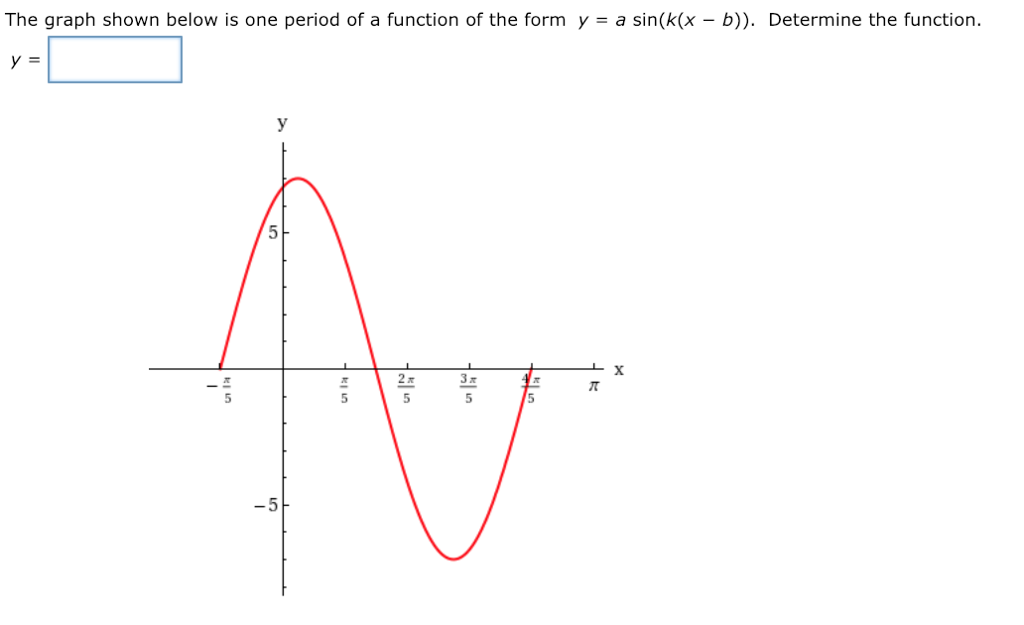 Solved The graph shown below is one period of a function of | Chegg.com