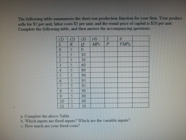Solved The following table summarizes the short-run | Chegg.com
