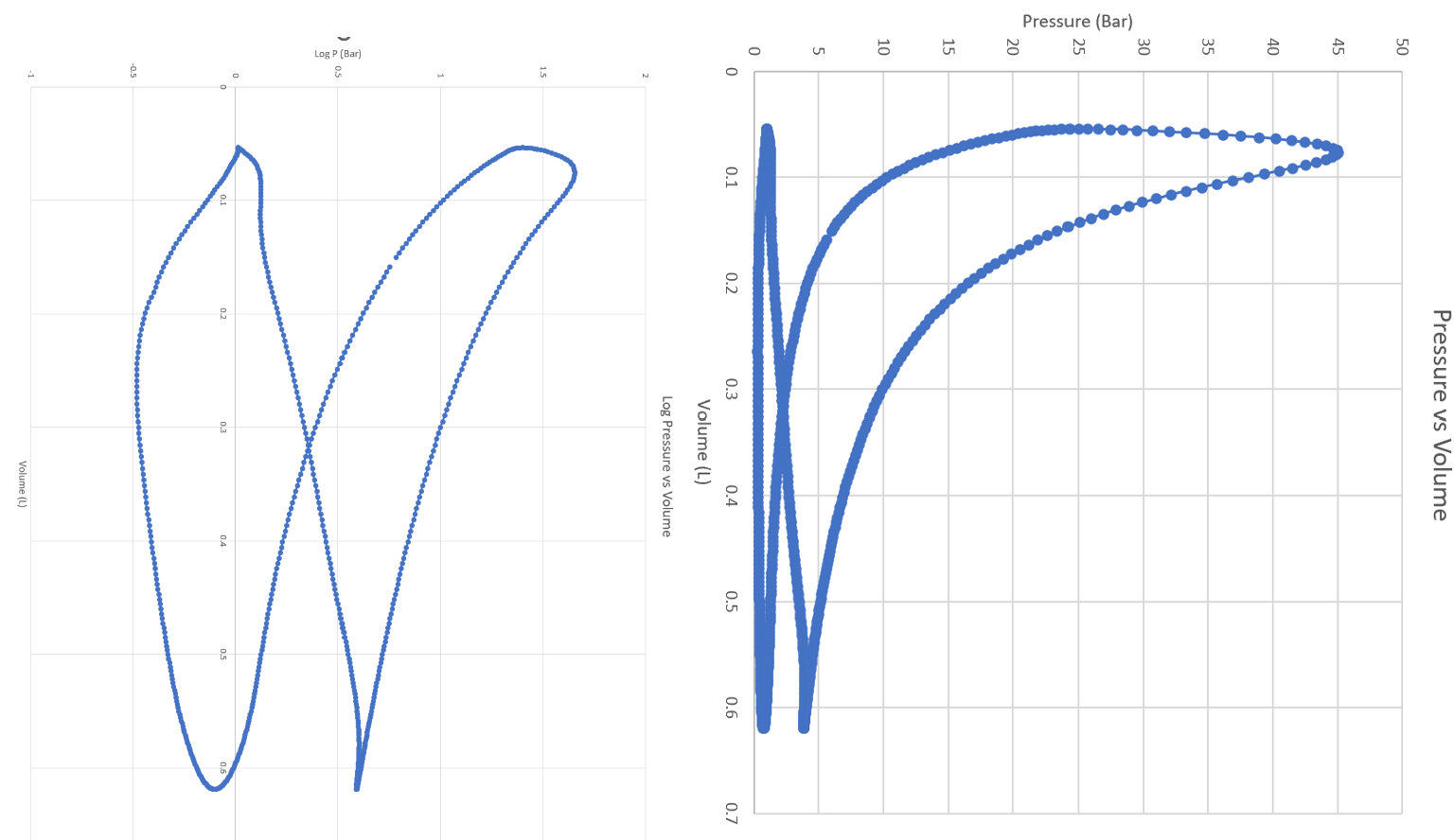 Tasks: 1. Make plots of (1) P and V versus crank | Chegg.com