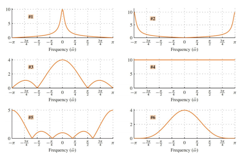 Solved Problem 3) For each of the pole-zero plots and the | Chegg.com
