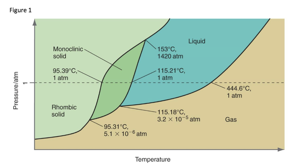 Solved Below is the phase diagram of Sulphur (Figure 1). | Chegg.com