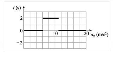 Solved The figure shows a plot of vx(t) for a car traveling | Chegg.com