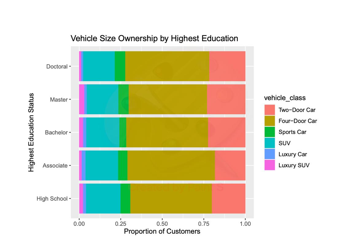 Problem 6 Use ggplot to create the data visualization | Chegg.com
