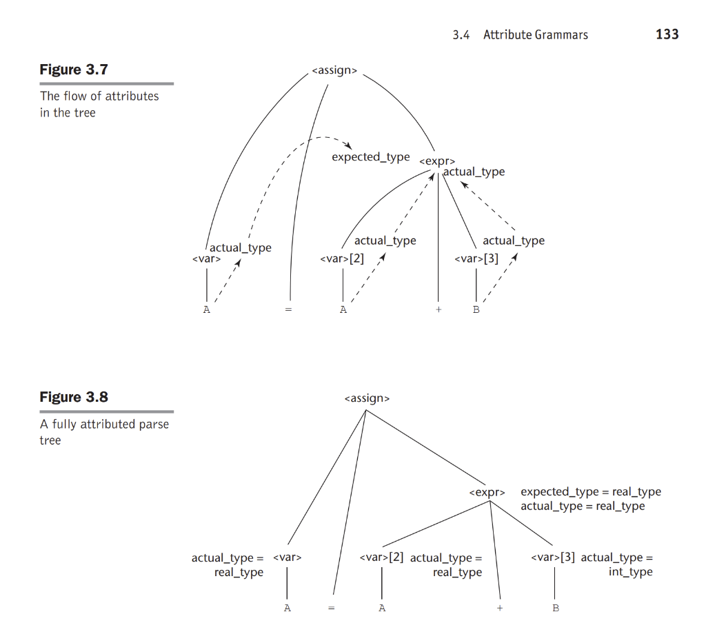 Solved Write an attribute grammar similar to the grammar in | Chegg.com