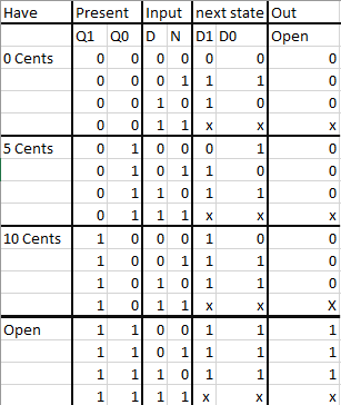 Solved Given the following state table for a vending | Chegg.com