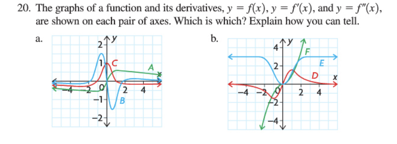 Solved 20. The graphs of a function and its derivatives, y = | Chegg.com