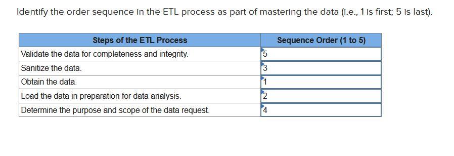 Solved Identify the order sequence in the ETL process as | Chegg.com