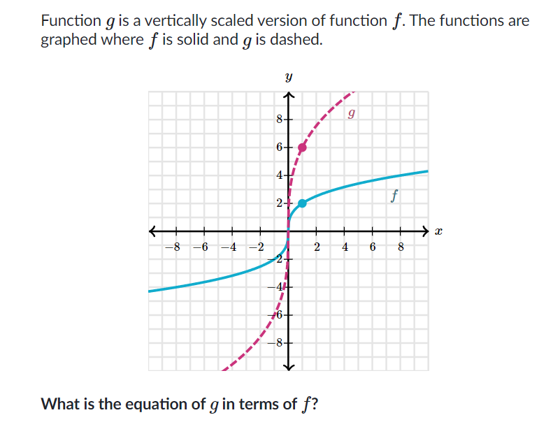 Solved Function G is A Vertically Scaled Version Of