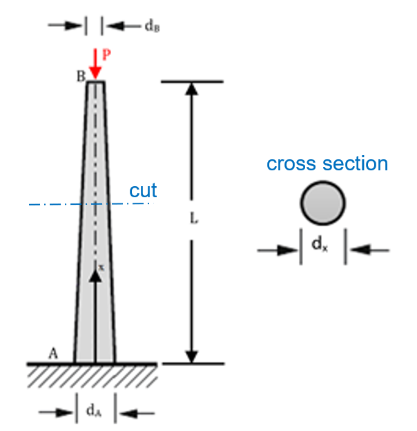 Solved Q. 1: The tapered column shown in figure 1 is | Chegg.com