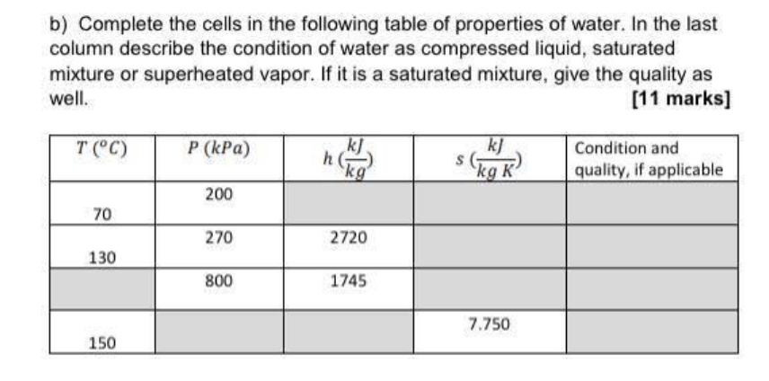 Solved b) Complete the cells in the following table of | Chegg.com