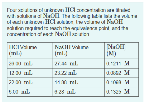 Solved Four solutions of unknown HCl concentration are | Chegg.com