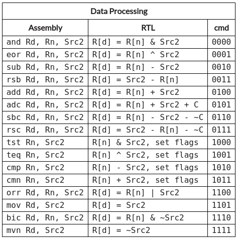 Solved Using the tables provided convert the assembly | Chegg.com