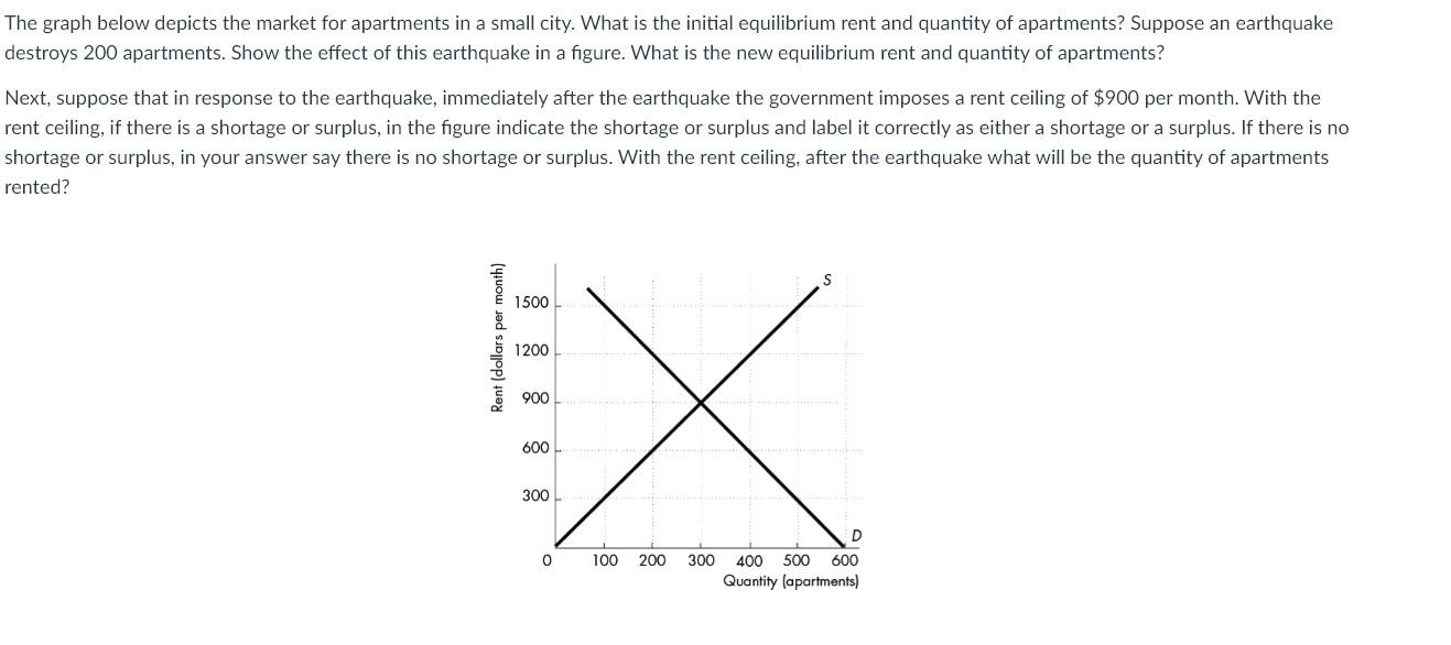 Solved The graph below depicts the market for apartments in | Chegg.com