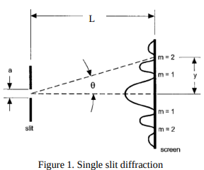 Solved For a single slit, how must the size d of the | Chegg.com