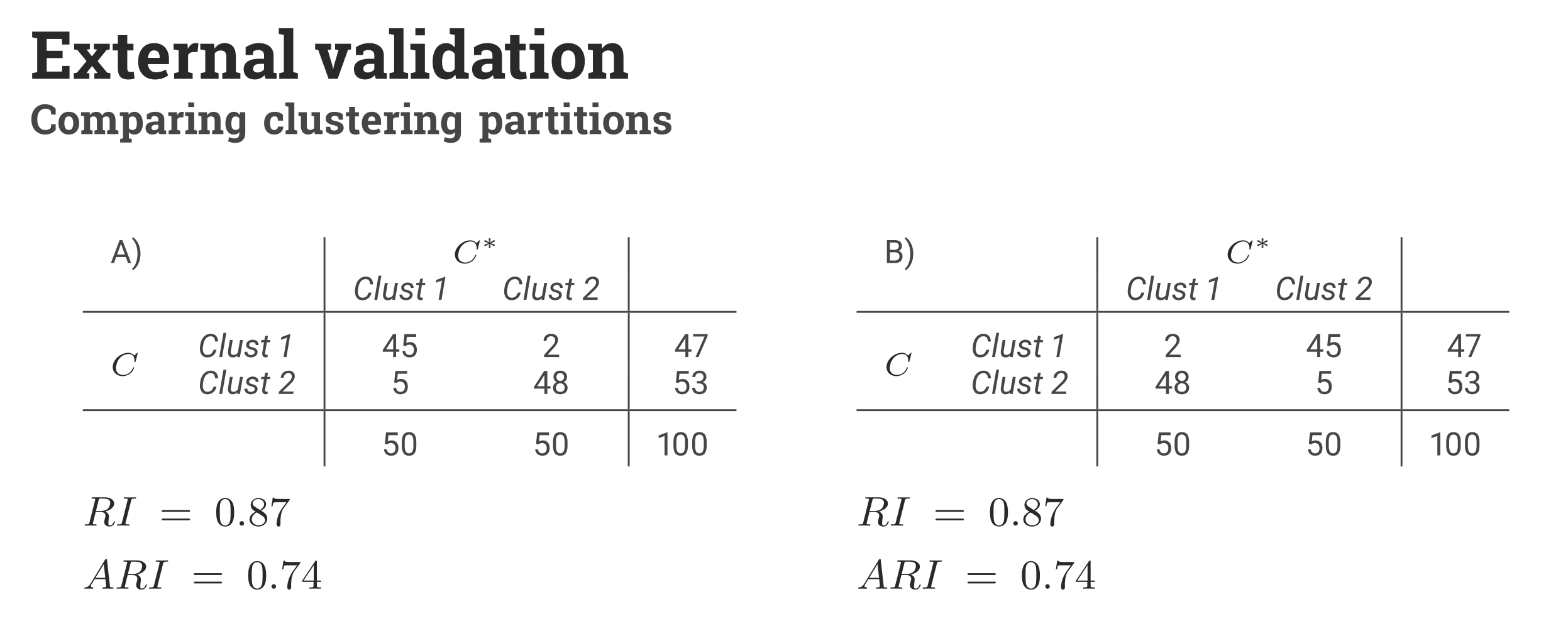 Solved External Validation Comparing Clustering Partitions 2853