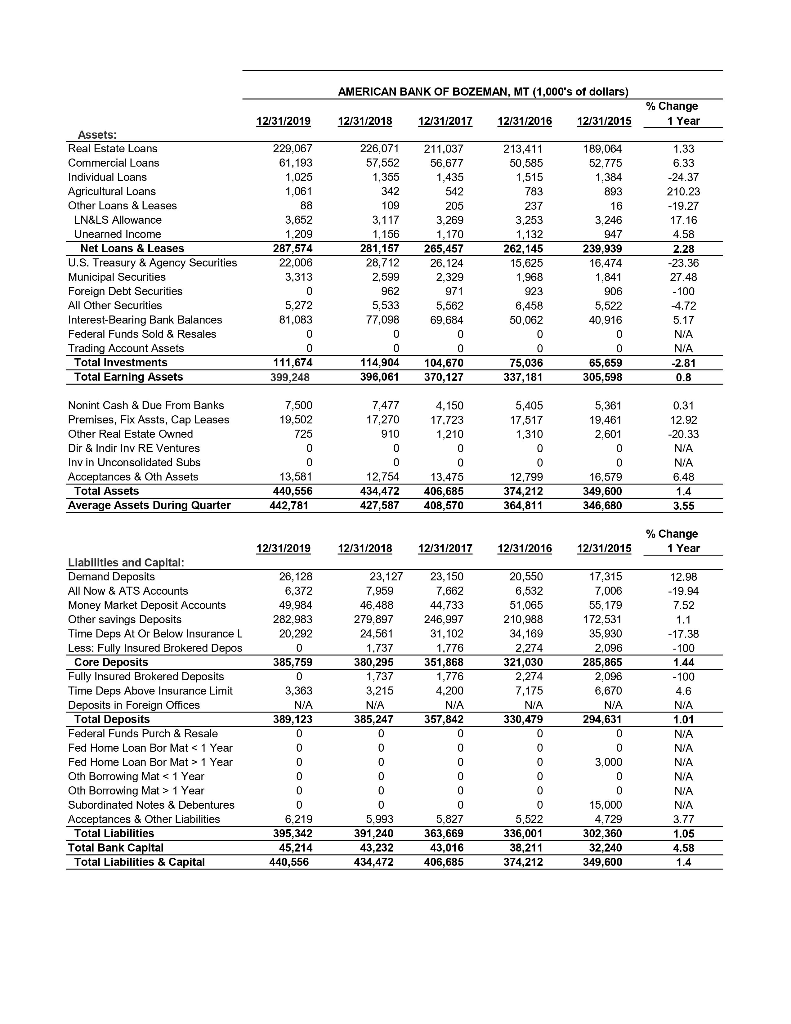 Solved 1. The category labeled “Core deposits” are deposits | Chegg.com