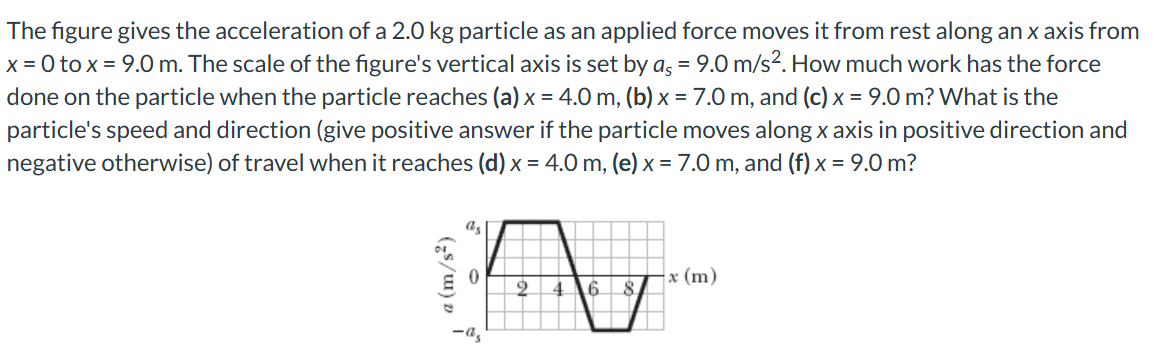 Solved The figure gives the acceleration of a 2.0kg particle | Chegg.com