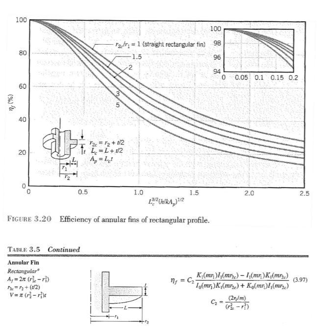 Solved 4. An annular fin of rectangular profile with radii | Chegg.com
