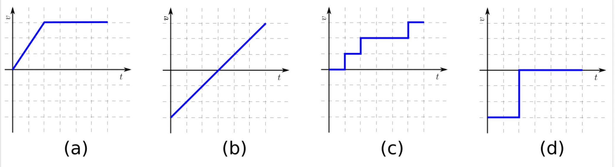 Solved four graphs of velocity versus time are shown. 1) | Chegg.com