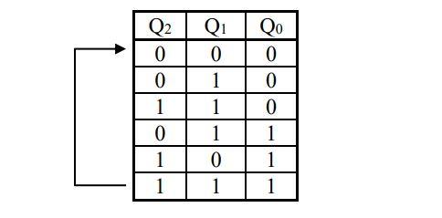 Solved Build the logic circuit for a synchronous binary | Chegg.com