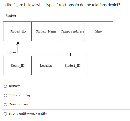 Solved In the figure below, what type of relationship do the | Chegg.com
