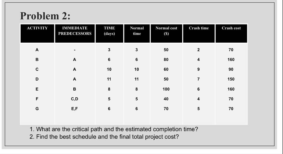 Solved Problem 2: ACTIVITY Crash time Crash cost IMMEDIATE | Chegg.com